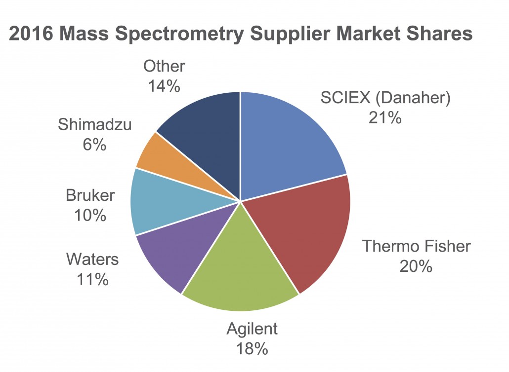 Mass Spectrometry: Momentum Continues - IBO