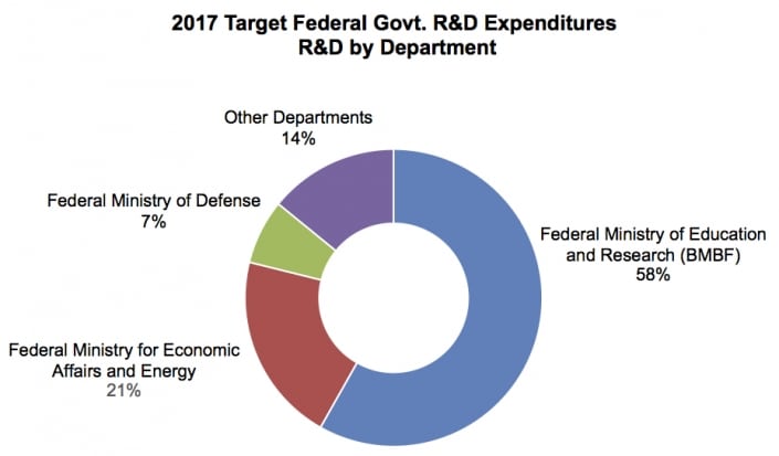Onward and Upward: Germany’s 2017 Targets for Government Science R&D ...