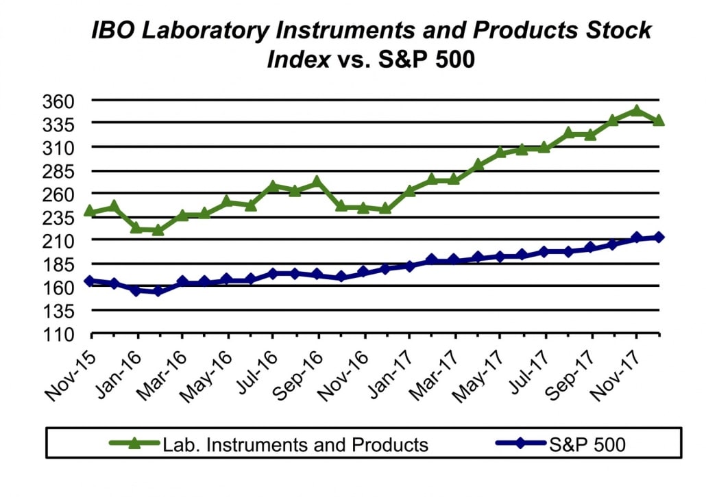 IBO Stock Indexes Surge Through 2017 - IBO