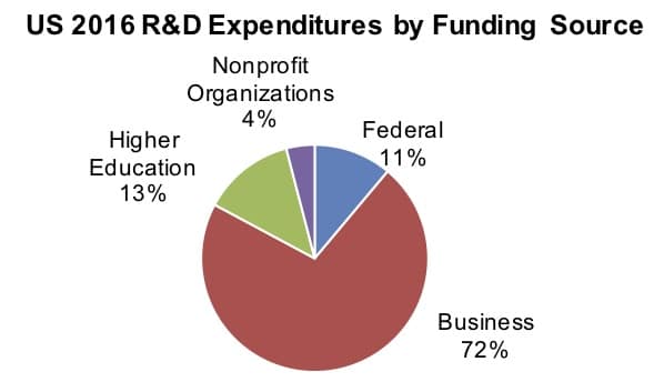 New Sources Fill US R&D Funding Gap - IBO